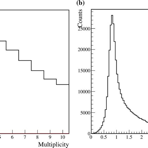A Experimental Neutron Multiplicity Distribution For The Download Scientific Diagram