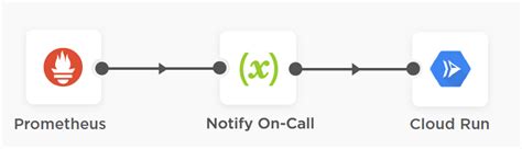 prometheus integration open source service monitoring xmatters