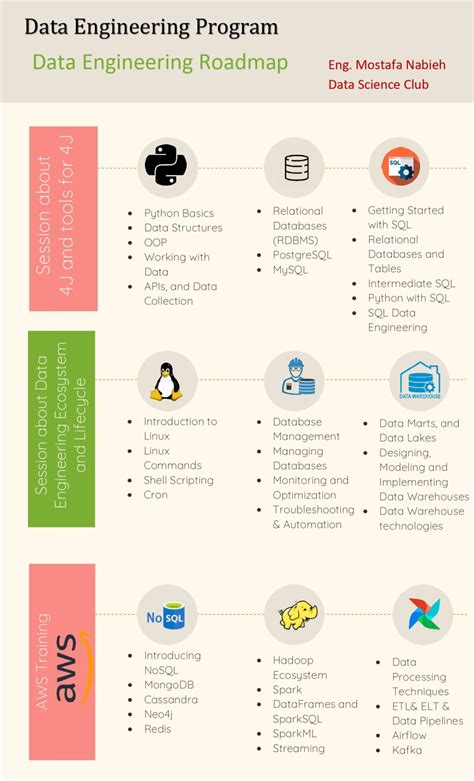 ‏ dataengineering bigdata python spark sql kafka‏ ‏mostafa nabieh‏