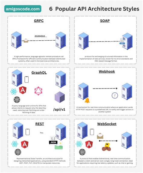Api Architectures For Web Services Nareshkumar M Posted On The Topic Linkedin