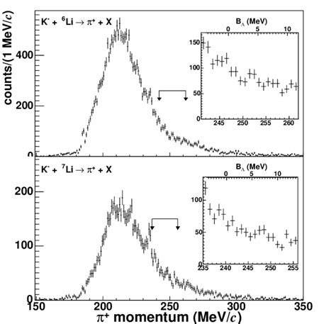 Inclusive π Momentum Spectra Expanded Views Of The Regions Between