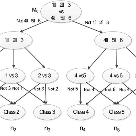 svm classification combined with hierarchy download scientific diagram