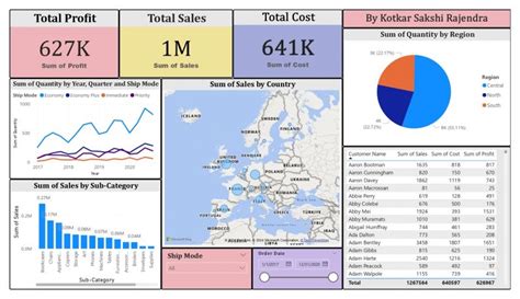 Sakshi Kotkar On Linkedin Powerbi Dataanalytics Powerbi