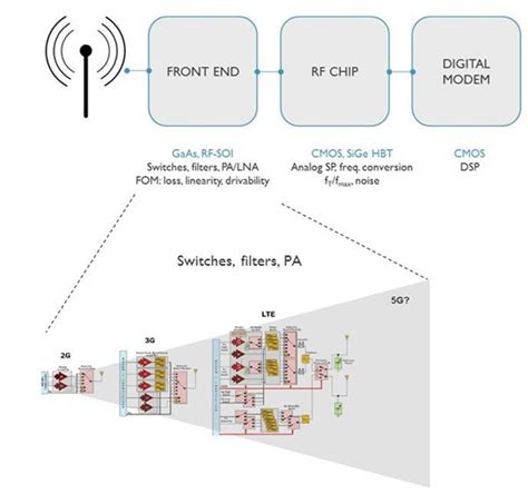 Heterogeneous Iii Vcmos Technologies For Beyond 5g Rf Front End Modules 2020 01 10