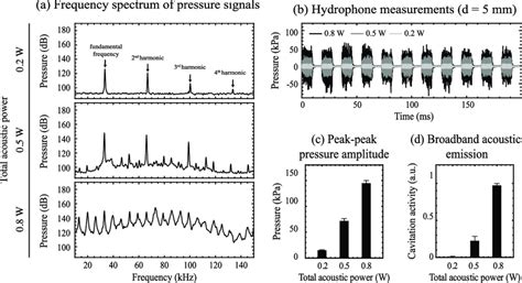 A Frequency Spectrum Of The Pressure Signals Acquired With A