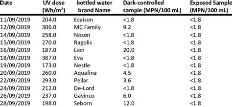 Total Coliform Population For Exposed And Control Bottled Water Samples
