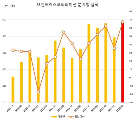 브랜드엑스코퍼레이션 디케이락 분기별 실적