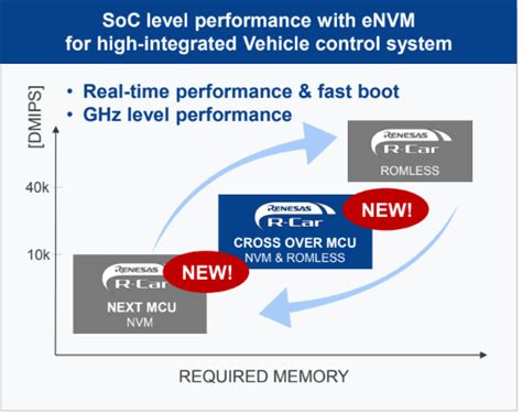Renesas Shares Processor Roadmap For Its Next Gen Automotive Socs And