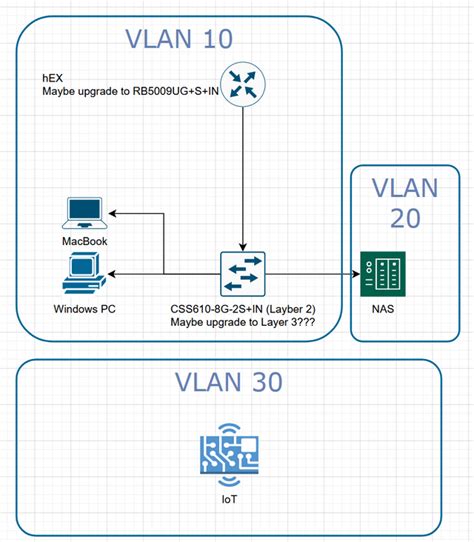 question vlan switching and l3 routing r mikrotik