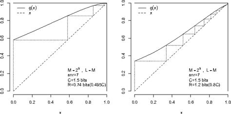 figure 1 from high rate sparse superposition codes with iteratively