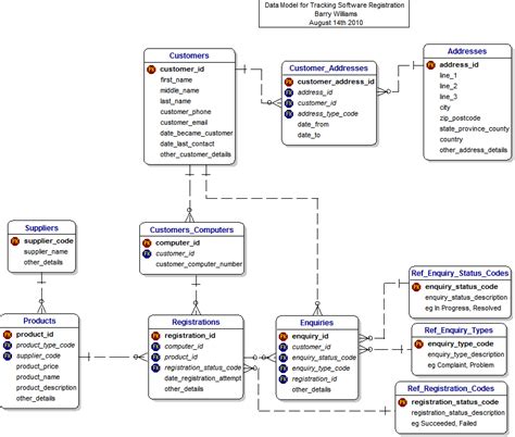 Tracking Software Registration Data Model