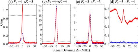 Gain Spectra For Different Transitions A Fg 4 → Fe 3 B Download Scientific Diagram