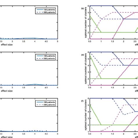 On The Determination Of The Right Number Of Clusters Figures 11a 11c Download Scientific
