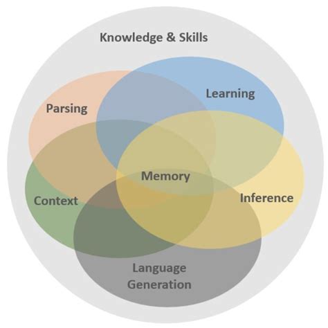 Outline Of Fully Integrated Cognitive Architecture Using A Download Scientific Diagram
