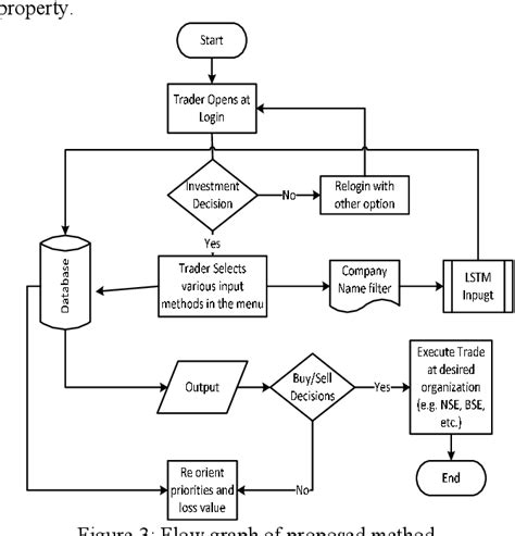 Figure 3 From Intelligent Stock Trading Using Lstm Approach Semantic Scholar
