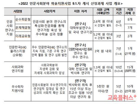 교육부 인문사회분야 학술연구지원사업 신규과제 43개 선정