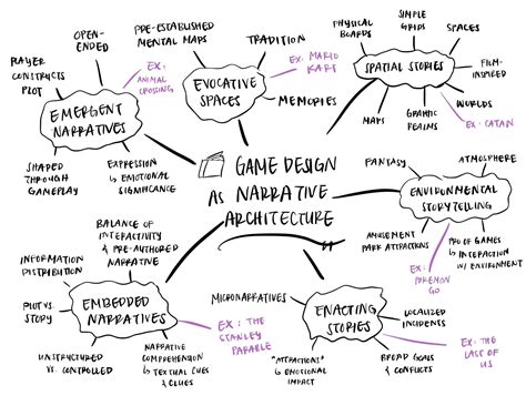 Narrative Architecture Mind Map Pannisy The Mechanics Of Magic