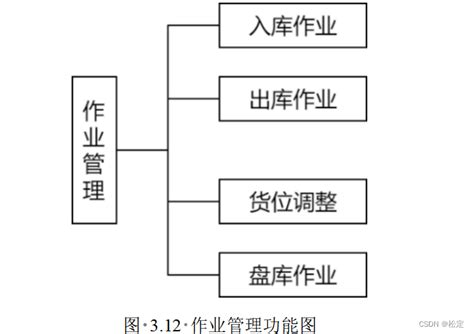 仓储管理系统——软件工程报告（详细设计）④ 假设要实现一个仓库库存管理系统。只有系统管理员和仓库管理员两种用户 系统管理 csdn博客