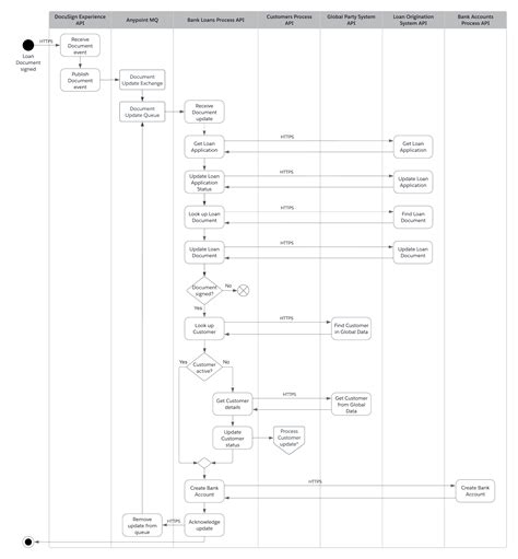 Mulesoft Accelerator For Financial Services Use Case 2a Customer Onboarding Banking