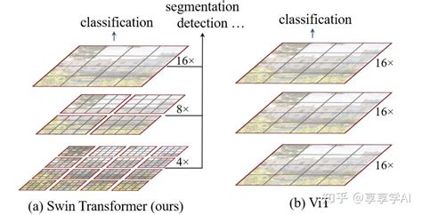 性能飙升！近两年vit改进算法汇总！ 知乎