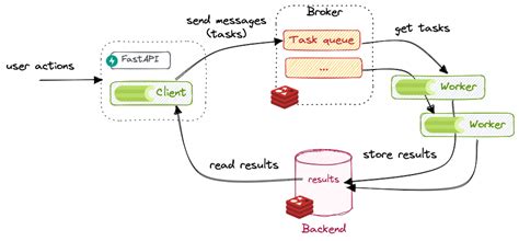 Celery Fastapi Celery ♥