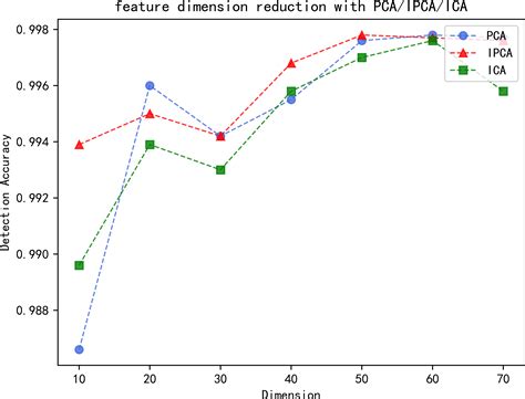A Lightweight Intrusion Detection Method For Iot Based On Deep Learning And Dynamic Quantization