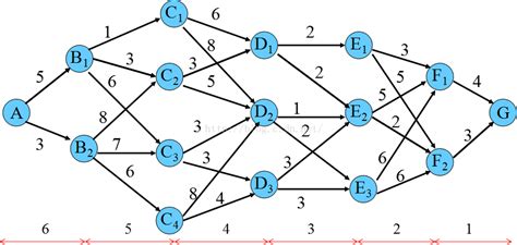 动态规划算法 最短路径问题动态规划最短路径问题例题 Csdn博客