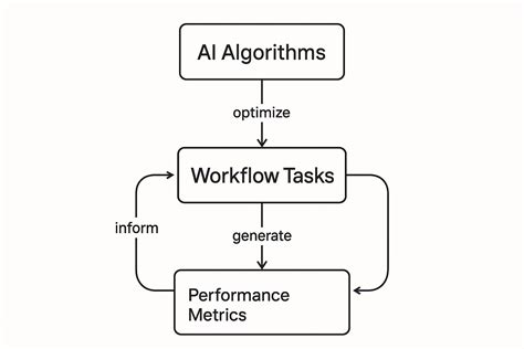 Mastering Ai Workflow Automation Data Nizant