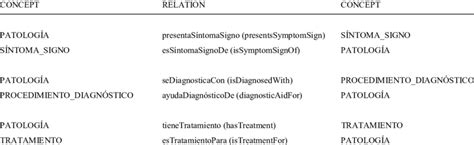 Relations Between Concepts And Inverse Relations Download Table