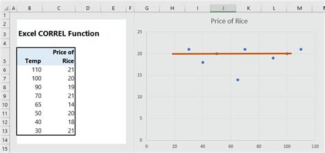 Correlation In Excel Graph 5 Examples Wikitekkee