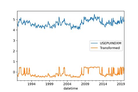 Preprocessing For Time Series Nousot