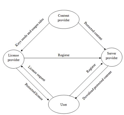 Architecture And Basic Approach Of Our DRM System Download Scientific Diagram
