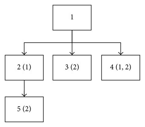 The Three Branches Emanated From The Root Node Download Scientific