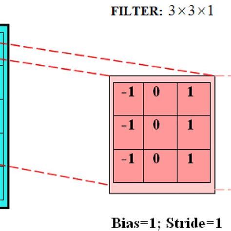 Architecture Of Deep Convolutional Neural Network Download