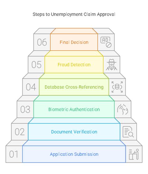 The Complete Guide To Unemployment Identity Verification Precise Hire