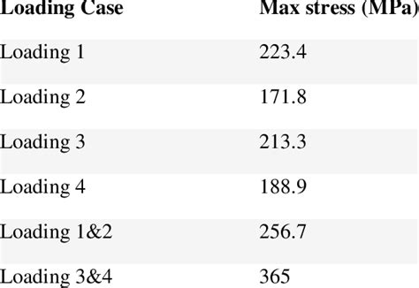STRESS RESULTS OF INDIVIDUAL AND COMBINED LOADING CASES Download Scientific Diagram