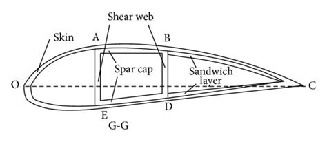 Mass Per Unit Length Comparison After Optimization Download Scientific Diagram