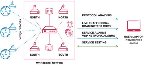 Network And Service Testing Solutions Nexus Telecom Pakistan