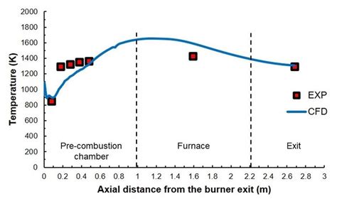 Comparing Axial Temperature Between Cfd And Experimental Results For