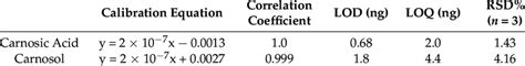 Calibration Equations Lods Loqs And Repeatability Calibration Curves