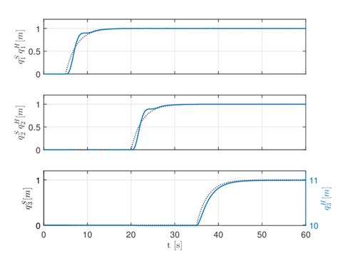 2 closed loop step response of the non linear system with the tethered