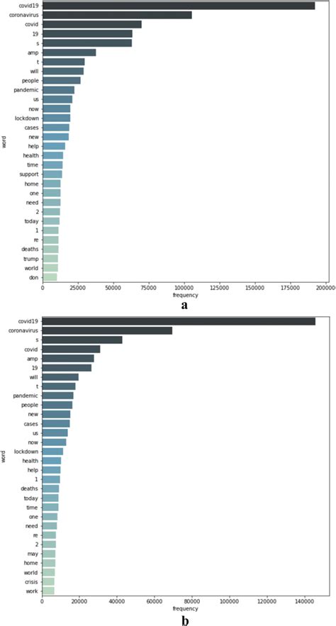 A Barplot Depicting The Frequency Of Words For April 16 2020 B