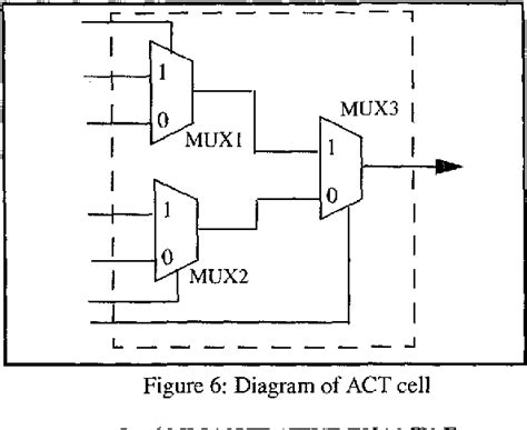 Figure 2 From Synthesis Of Multiplexor Based Fpgas Using 123 Decision