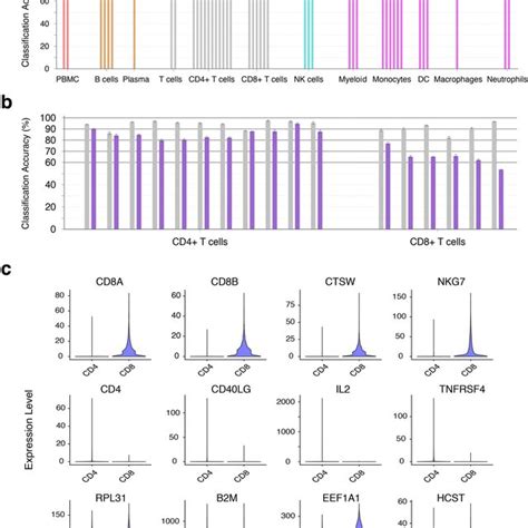 Immunics Immune Cell Classification Accuracy A The Accuracy Of