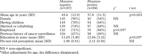 Associations Of Baseline Demographic Variables With Groups Defined By Download Table