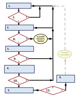 Design Process Flashcards Quizlet