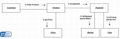 Difference Between Sequence Diagram And Collaboration Free Math
