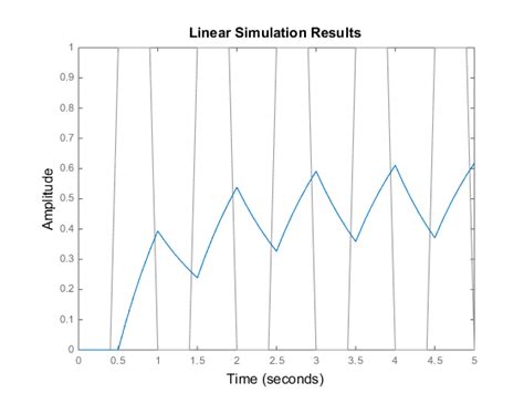 Lsim Compute Time Response Simulation Data Of Dynamic System To