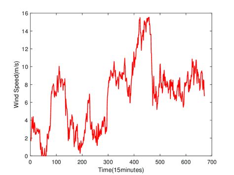 The Raw Wind Speed Data Download Scientific Diagram