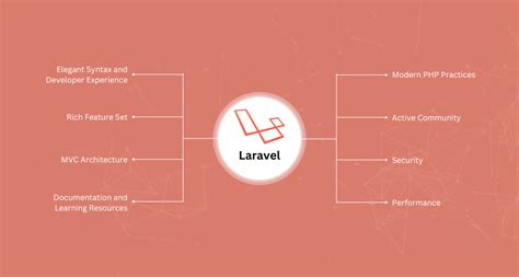 reasons why laravel is the best php framework drop techno lab